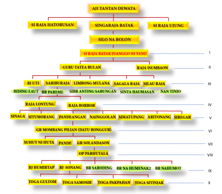 PERJALANAN SINGA RAJA BATAK - Pomparan Sirajasonang